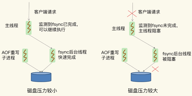Redis性能优化:延迟问题及解决方案 Csdn博客